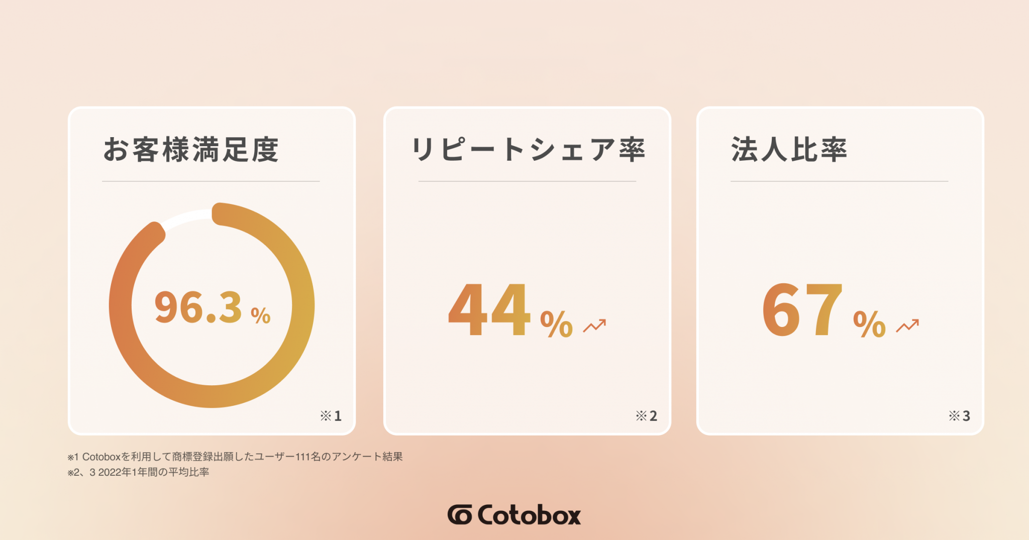 オンライン商標登録サービス「Cotobox（コトボックス）」特許庁への出願取扱件数が2年連続で国内1位 | 人気オンライン商標登録サービスのCotobox（コトボックス）